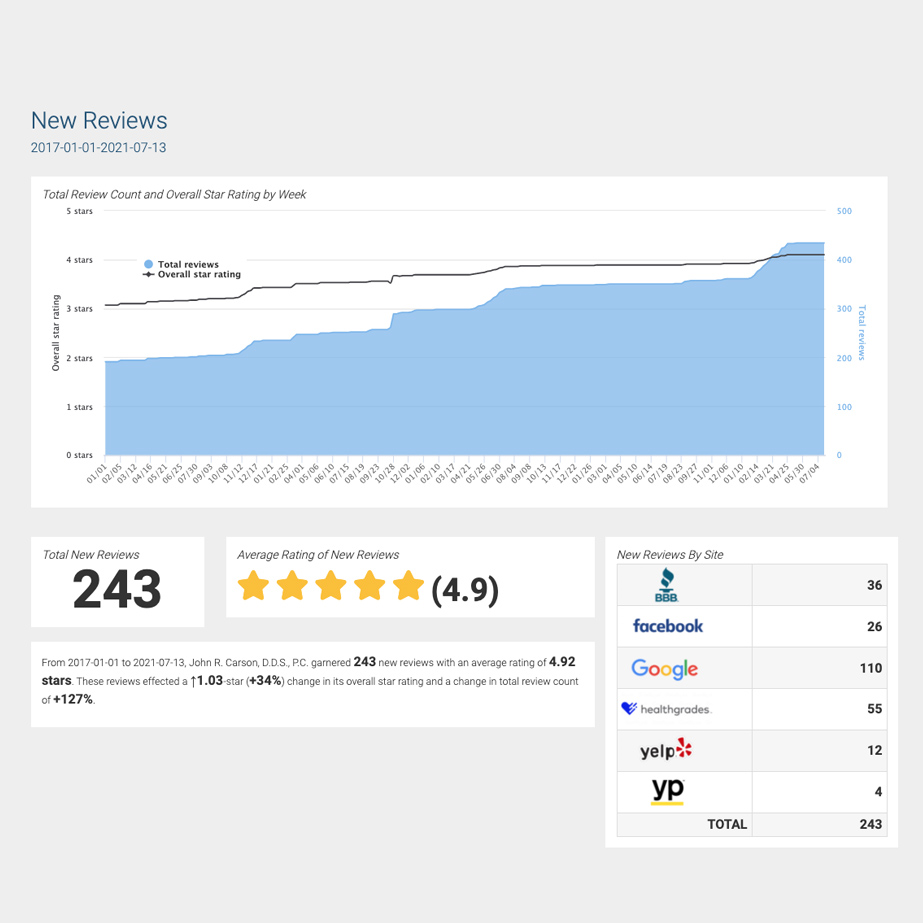 Dentist Office - Reputation Builderz